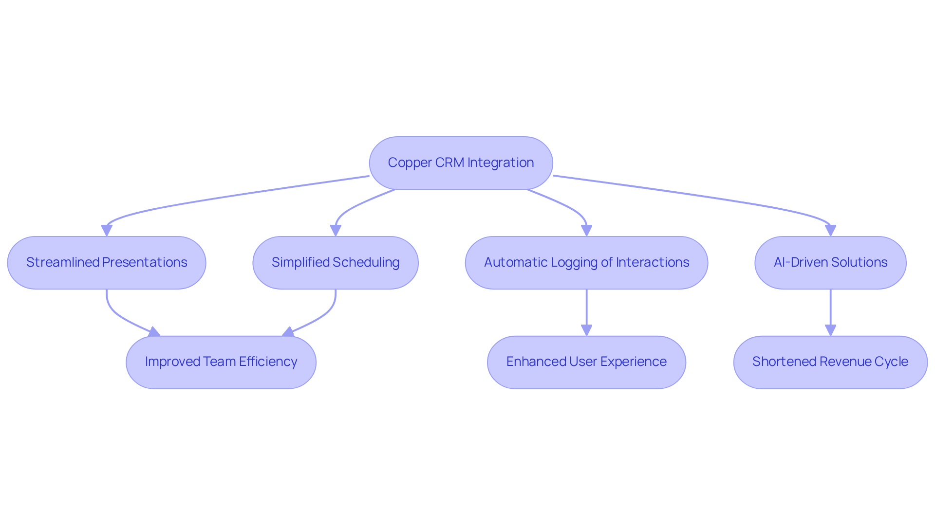 This flowchart illustrates how integrating Copper CRM with Google Workspace enhances team productivity. Each box represents a key benefit or outcome of the integration, showing how they connect to improve overall sales performance. This flowchart illustrates how integrating Copper CRM with Google Workspace enhances team productivity. Each box represents a key benefit or outcome of the integration, showing how they connect to improve overall sales performance.