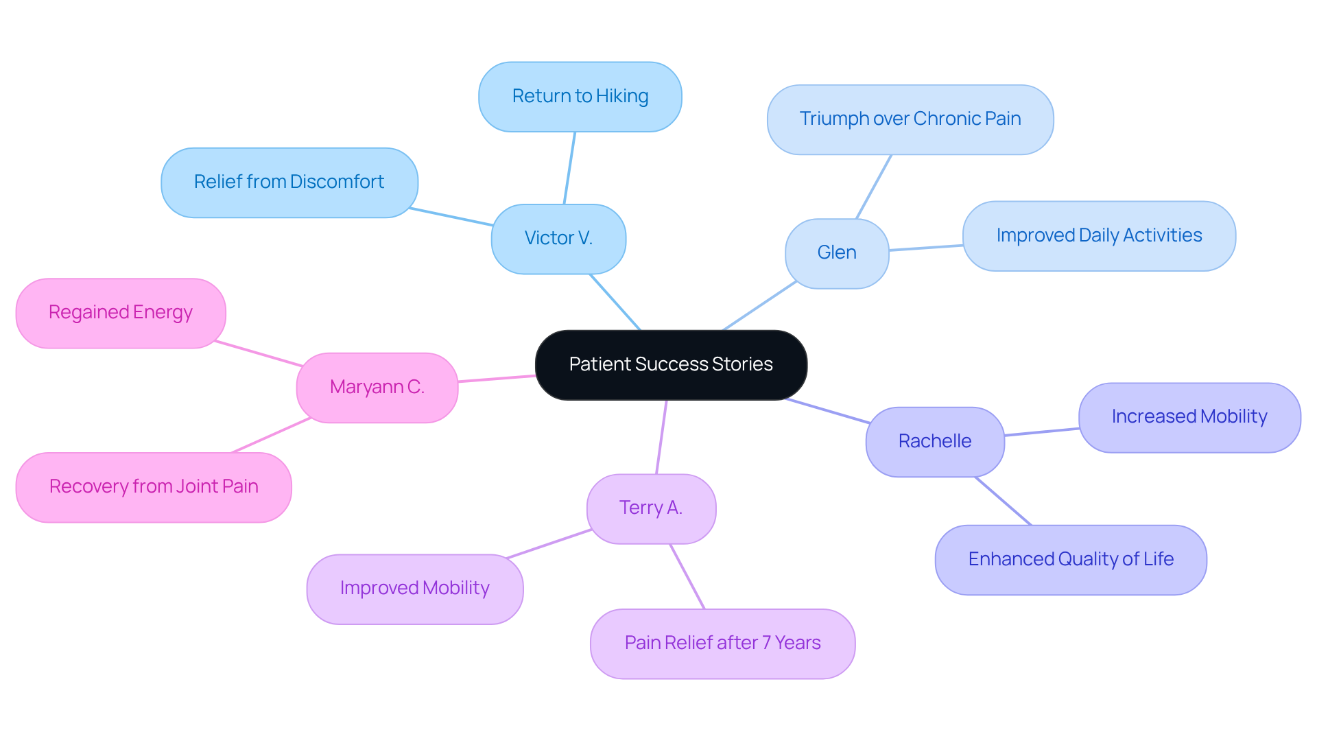 The central node represents the overall theme of patient success, while each branch tells a unique story of improvement. Follow the branches to see how different treatments have positively affected individual lives. The central node represents the overall theme of patient success, while each branch tells a unique story of improvement. Follow the branches to see how different treatments have positively affected individual lives.