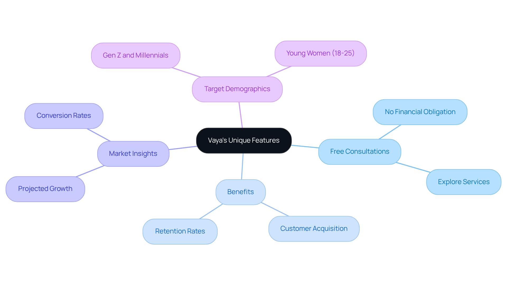 The center represents Vaya's free consultations, with branches showing the benefits, market potential, and the audience that resonates with these services. Each branch helps you understand how these elements connect and support the overall offering. The center represents Vaya's free consultations, with branches showing the benefits, market potential, and the audience that resonates with these services. Each branch helps you understand how these elements connect and support the overall offering.