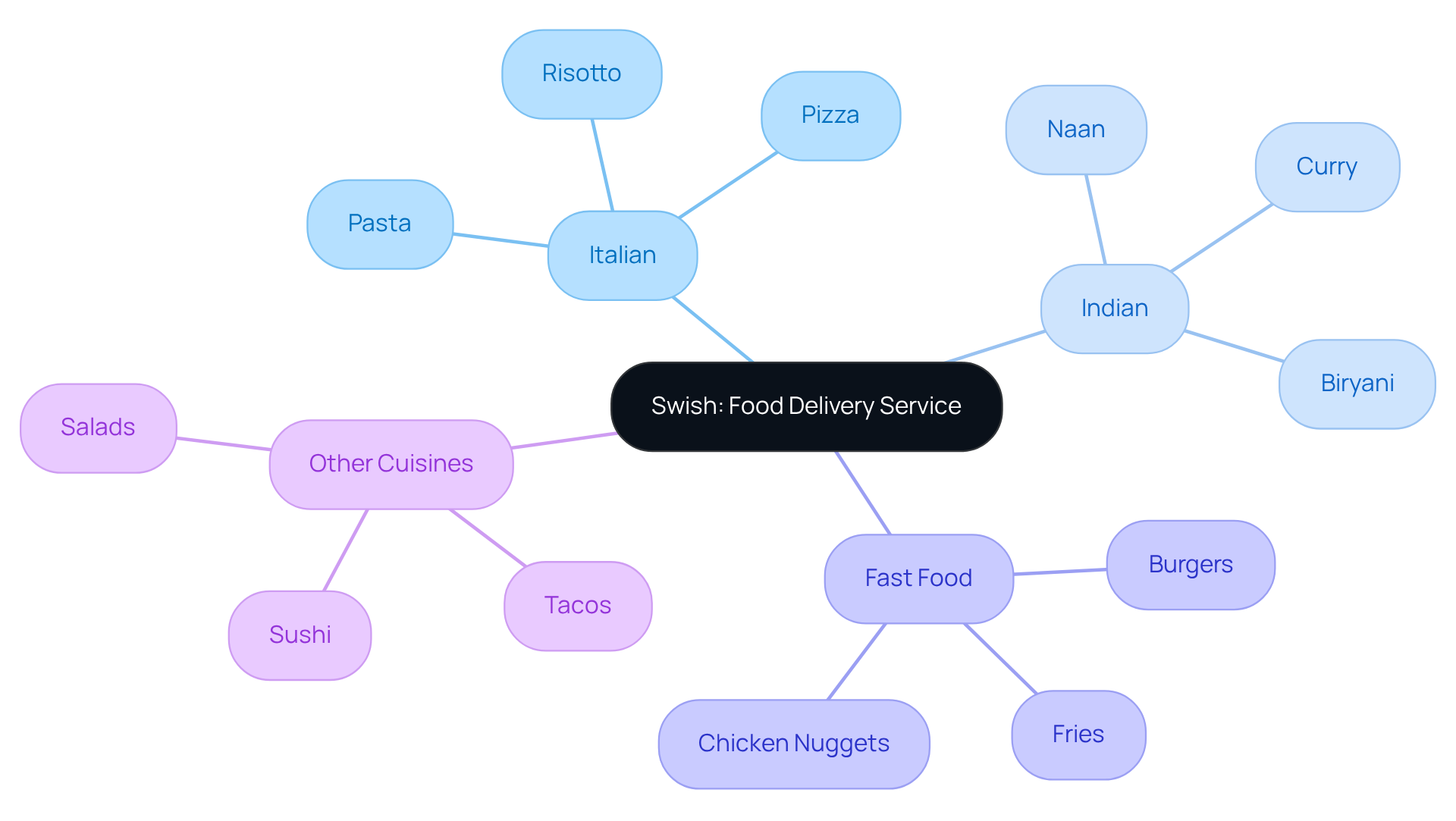 The center represents the food delivery service, and each branch shows different types of cuisines you can explore. The sub-branches highlight specific dishes or restaurants, inviting you to discover something new!