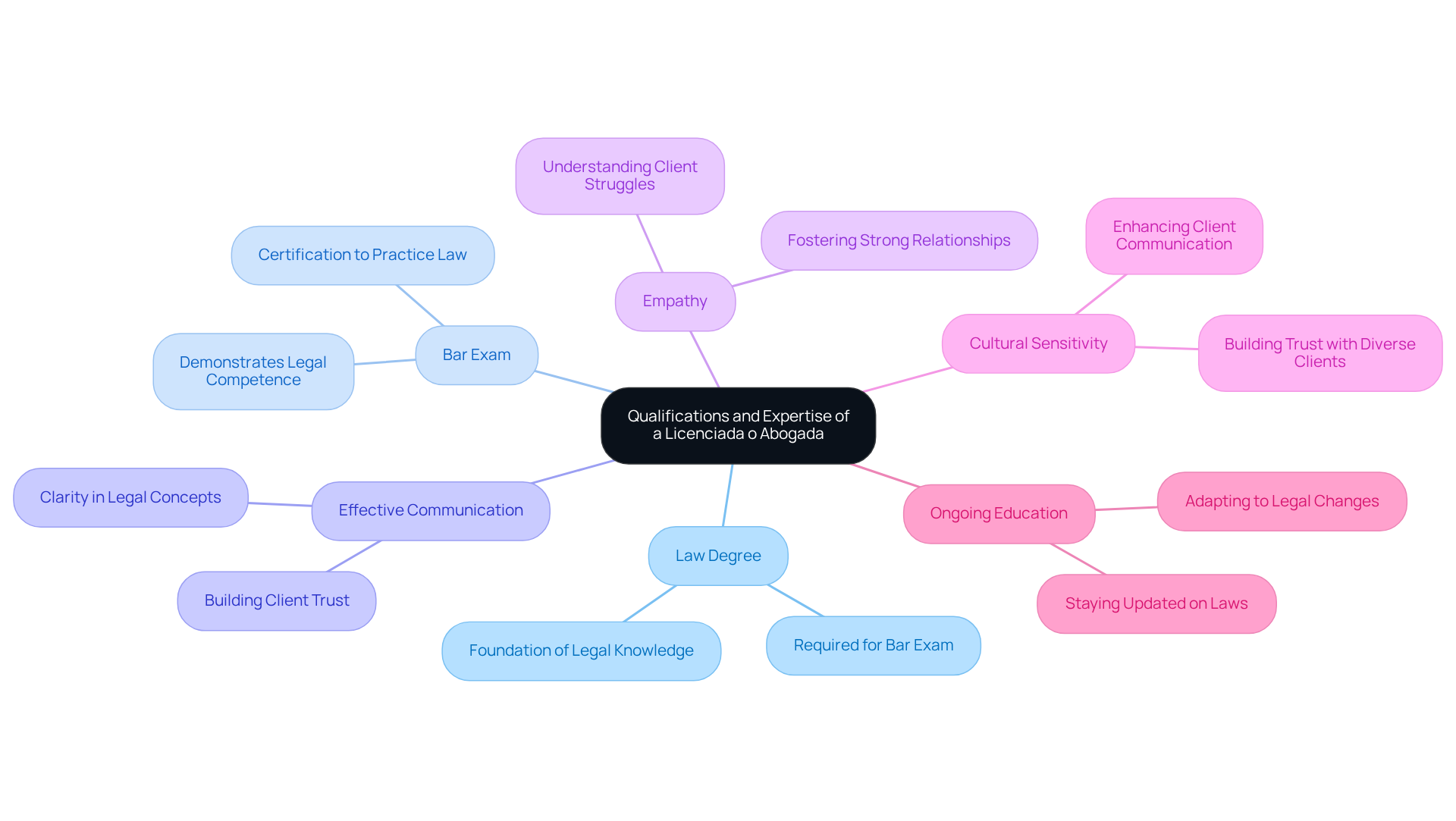 The central node represents the main topic, while the branches show the essential skills and traits that make a good immigration attorney. Each branch highlights a specific quality, helping you understand what to look for in legal representation.