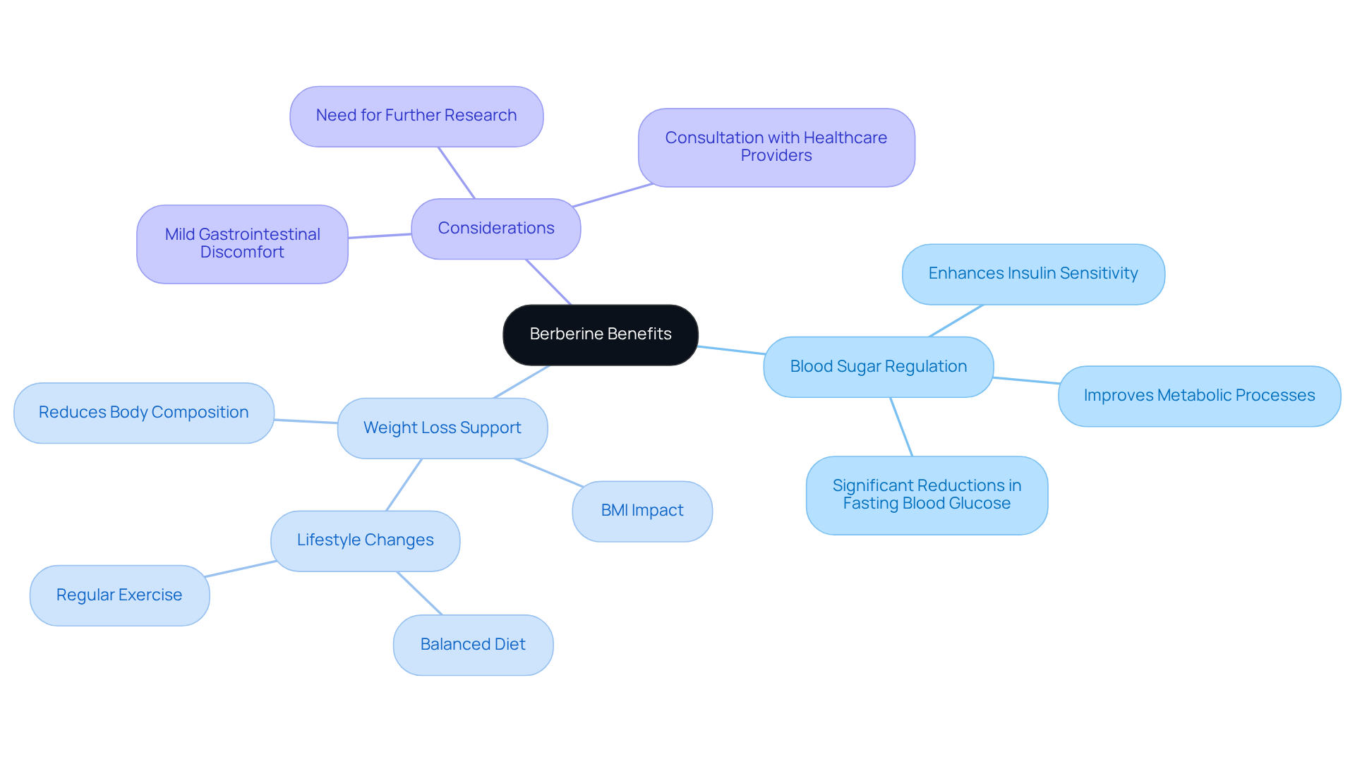This mindmap illustrates how berberine can help with blood sugar and weight management. Each branch shows a different aspect of its benefits and considerations, making it easy to see how they connect. This mindmap illustrates how berberine can help with blood sugar and weight management. Each branch shows a different aspect of its benefits and considerations, making it easy to see how they connect.