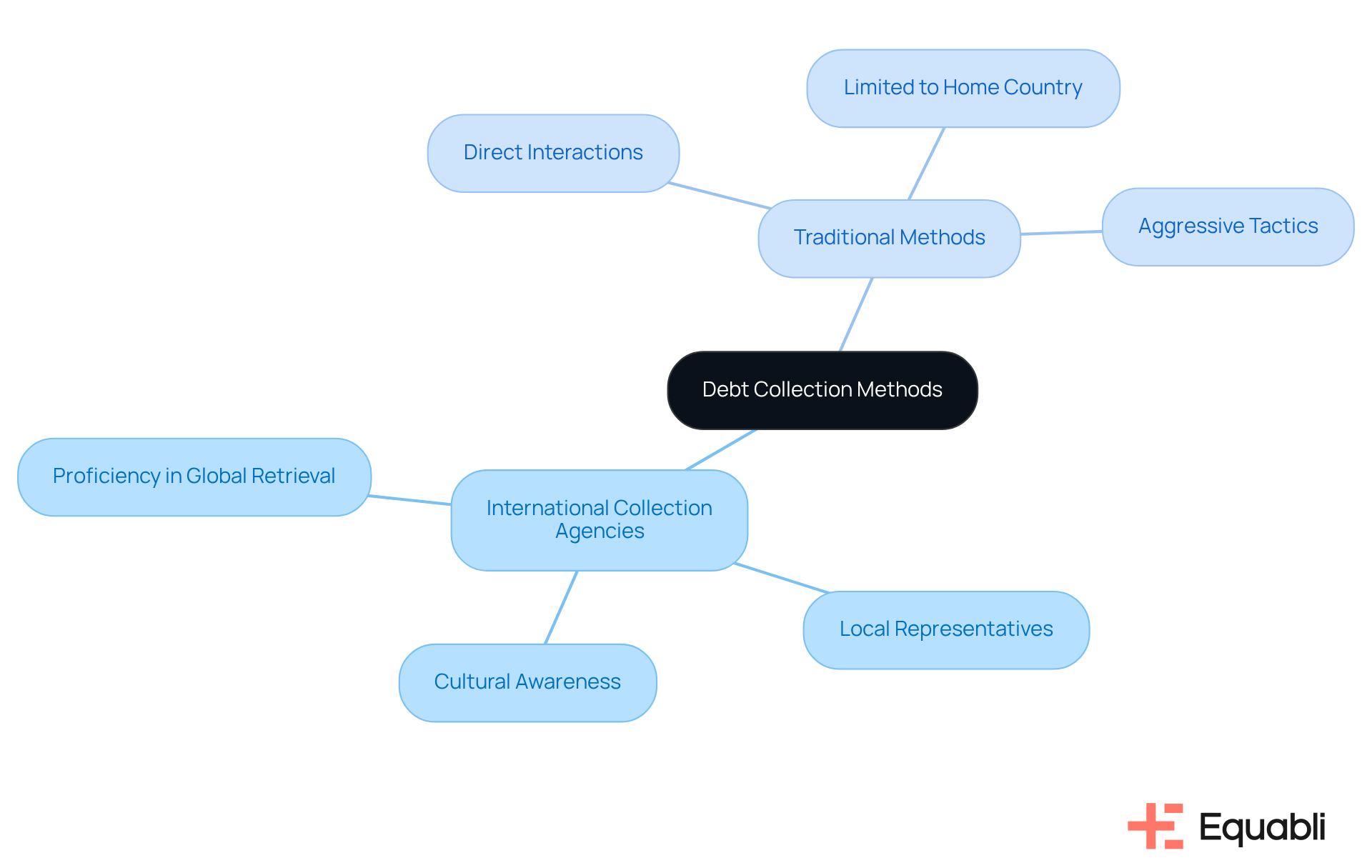 At the center is the topic of debt collection. The branches represent two main approaches—international and traditional. Each sub-branch outlines key points that highlight their differences and effectiveness in various contexts.
