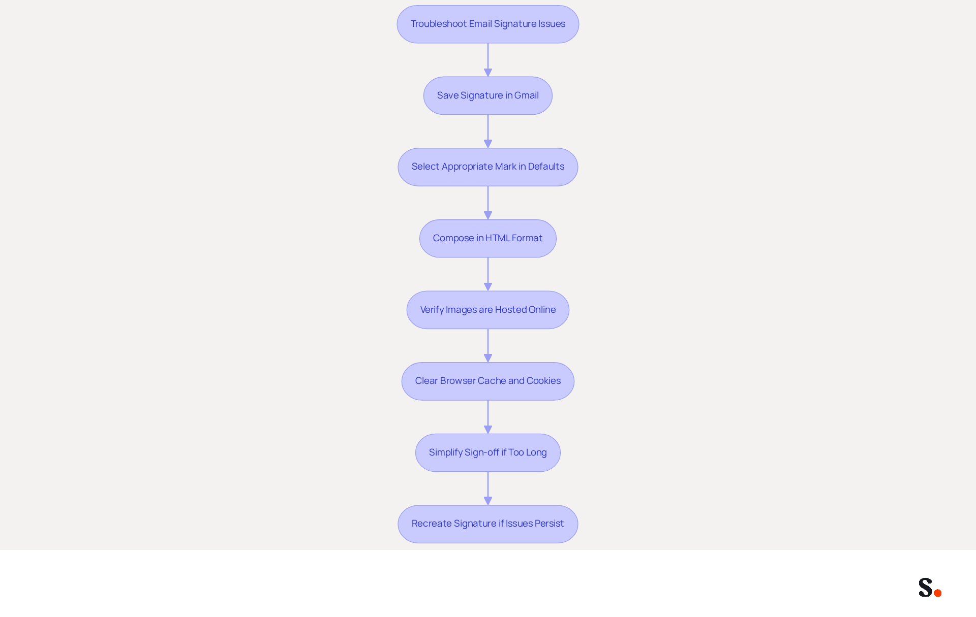 Follow the arrows to navigate through the steps for fixing common email signature problems. Each box represents an action you can take to ensure your email signature looks professional and functions correctly. Follow the arrows to navigate through the steps for fixing common email signature problems. Each box represents an action you can take to ensure your email signature looks professional and functions correctly.