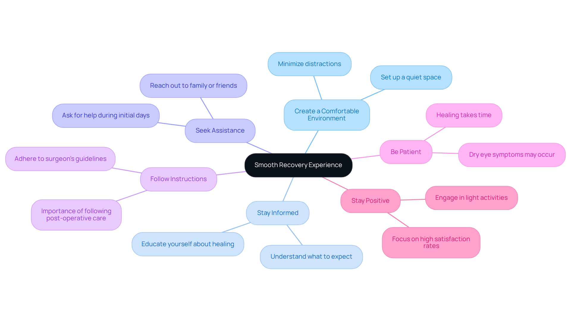 This mindmap starts with the main idea of a smooth recovery and branches out into practical tips. Each branch represents a different piece of advice to help you during your recovery. The colors and layout make it easy to follow and understand how each tip contributes to your overall experience. This mindmap starts with the main idea of a smooth recovery and branches out into practical tips. Each branch represents a different piece of advice to help you during your recovery. The colors and layout make it easy to follow and understand how each tip contributes to your overall experience.