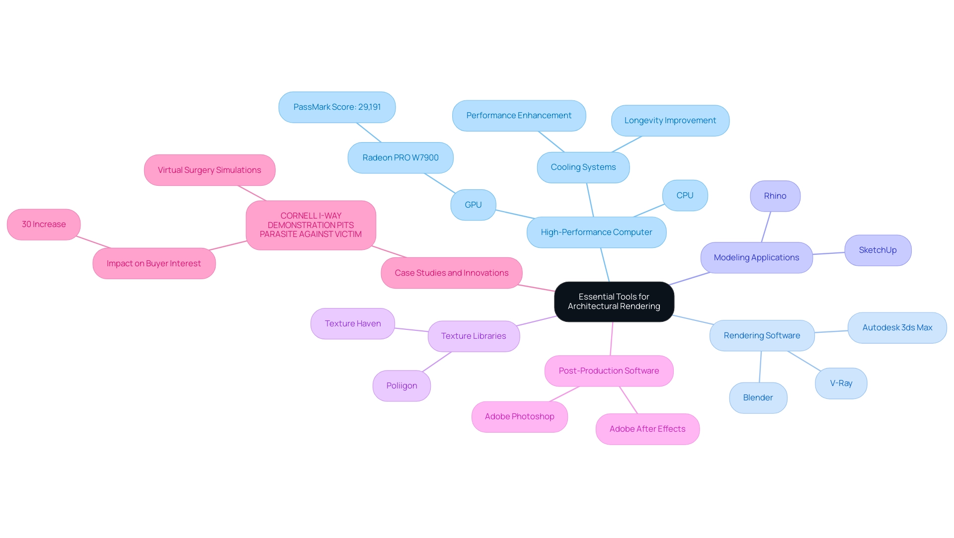 The central node represents the overarching theme, with branches showing the main categories of tools and their specific components.