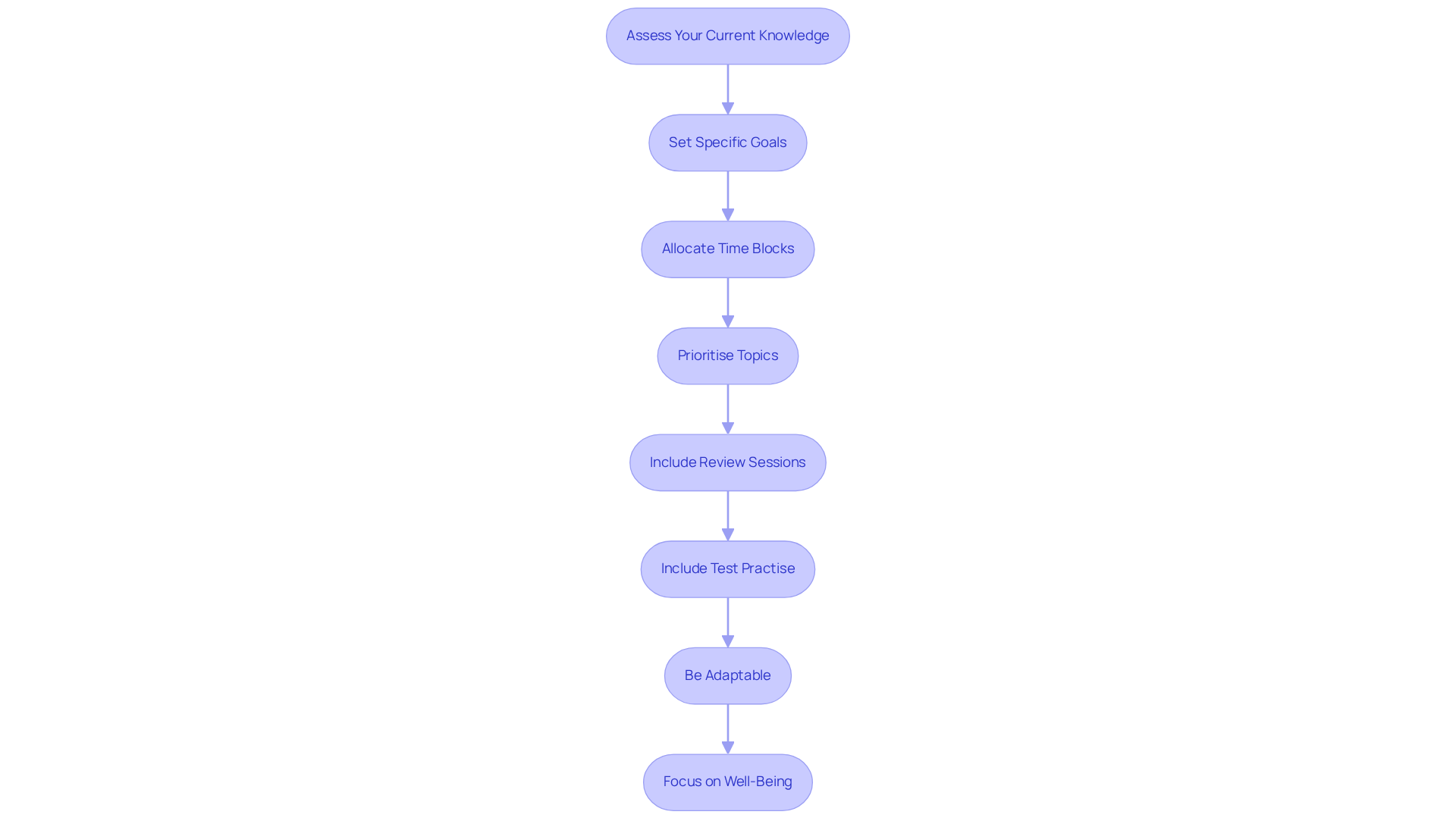 Each box represents a step in your study plan. Follow the arrows to see how to progress from assessing your knowledge to focusing on your well-being. Each step builds on the previous one to help you prepare effectively for your exam.