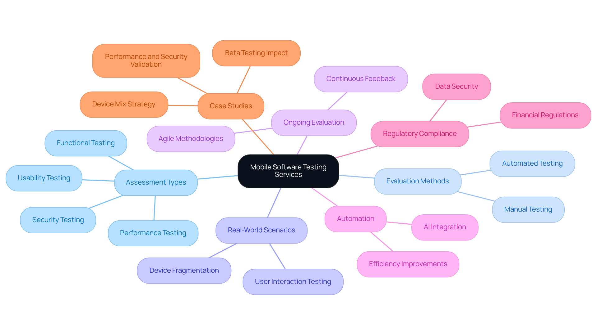 The central node represents the main topic, while the branches illustrate the various characteristics that contribute to effective mobile software testing. Each branch can be explored to understand how it relates to the overall strategy, making it easier to grasp the interconnectedness of these elements.