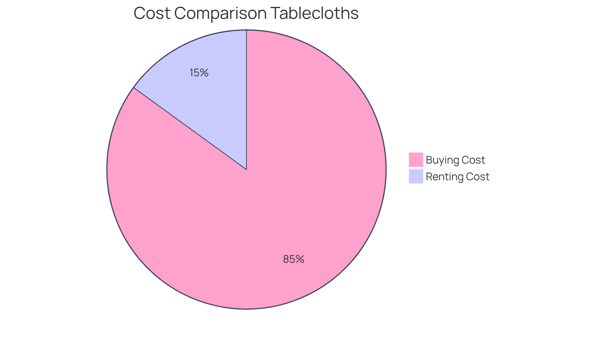 The green slice shows the cost of renting tablecloths, while the red slice represents the cost of buying them. The bigger the slice, the more money you would spend on that option.