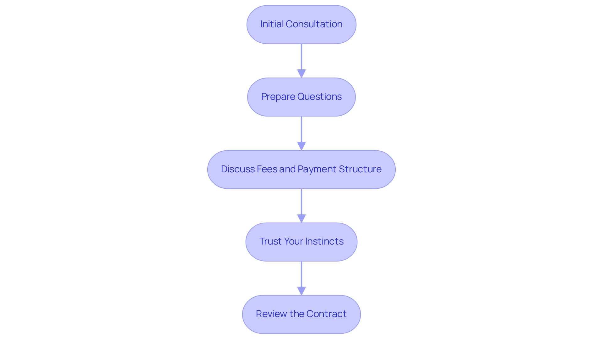 Each box represents a step you should take when hiring a lawyer. Follow the arrows to see the order of actions, ensuring you cover everything important before making your decision.