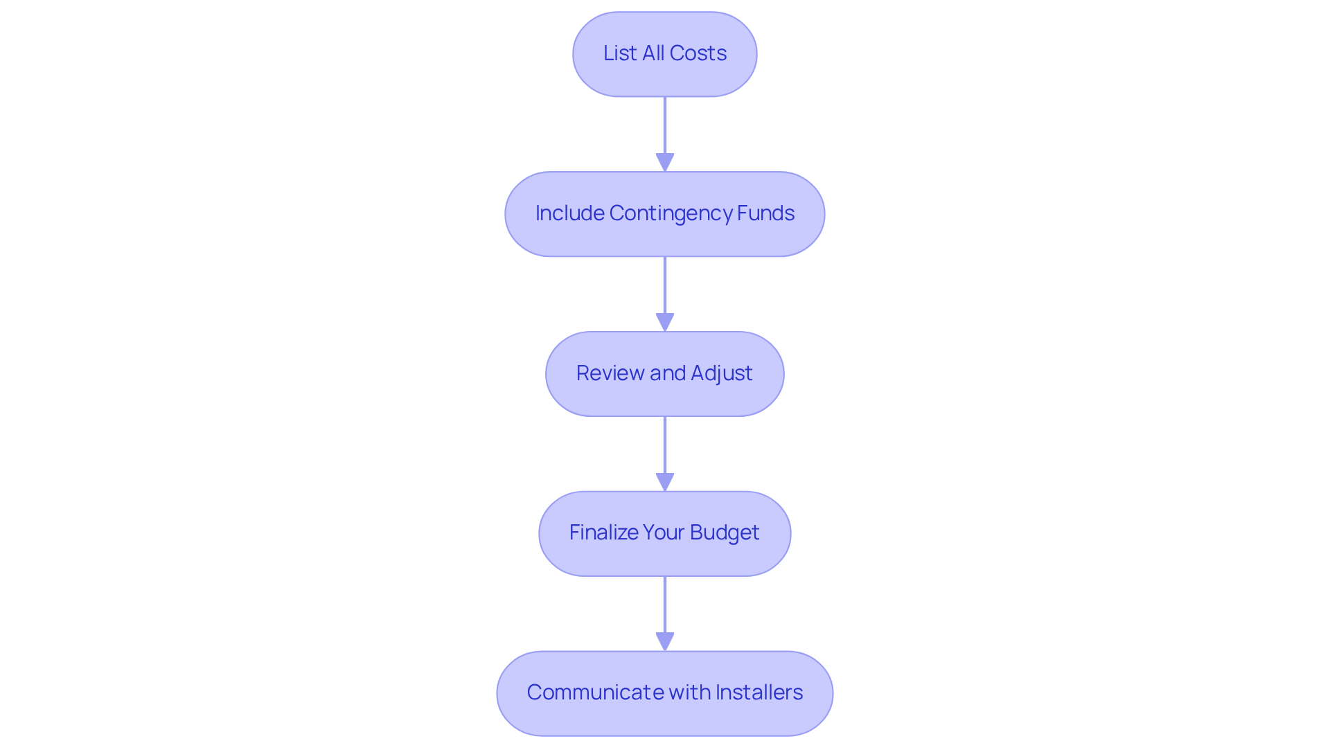 Each box represents a step in the budgeting process. Follow the arrows to see how to move from listing costs to communicating with your installer.