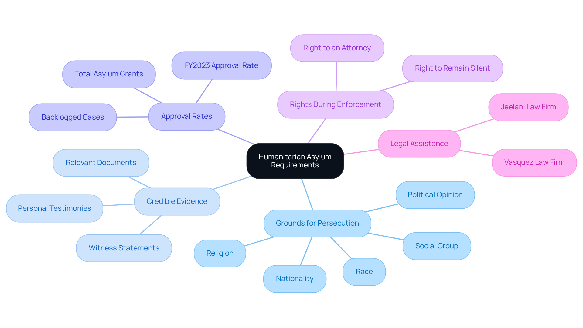 The center shows the main topic of humanitarian asylum, with branches detailing the specific grounds for persecution, the importance of evidence, approval rates, rights during enforcement, and where to seek legal help.