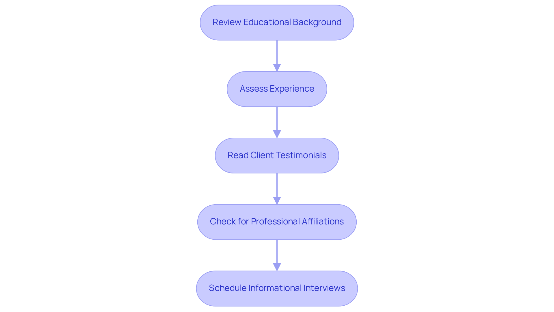 Each box represents a step in evaluating potential specialists. Follow the arrows to see how to assess their qualifications and feedback effectively.
