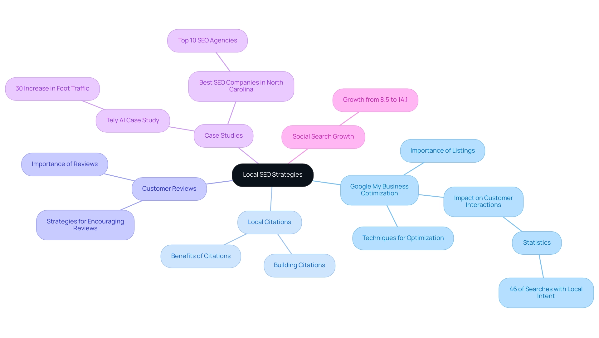 The central node represents the overall topic of local SEO strategies, with branches detailing specific tactics and their supporting statistics or case studies.