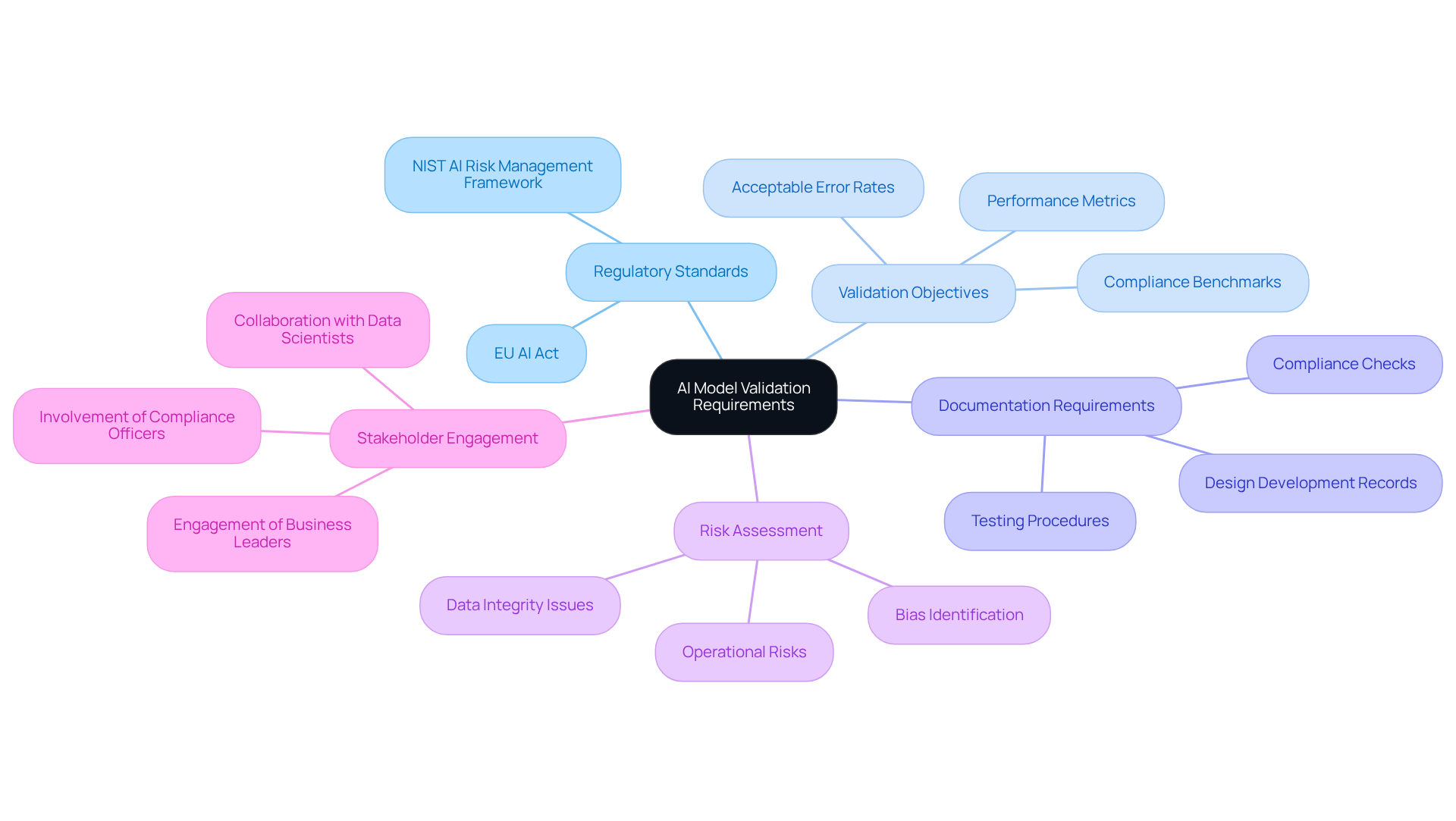 The center of the mindmap represents the main topic of AI model validation. Each colored branch represents a key component of the validation process, helping you understand how they all connect and contribute to effective validation.