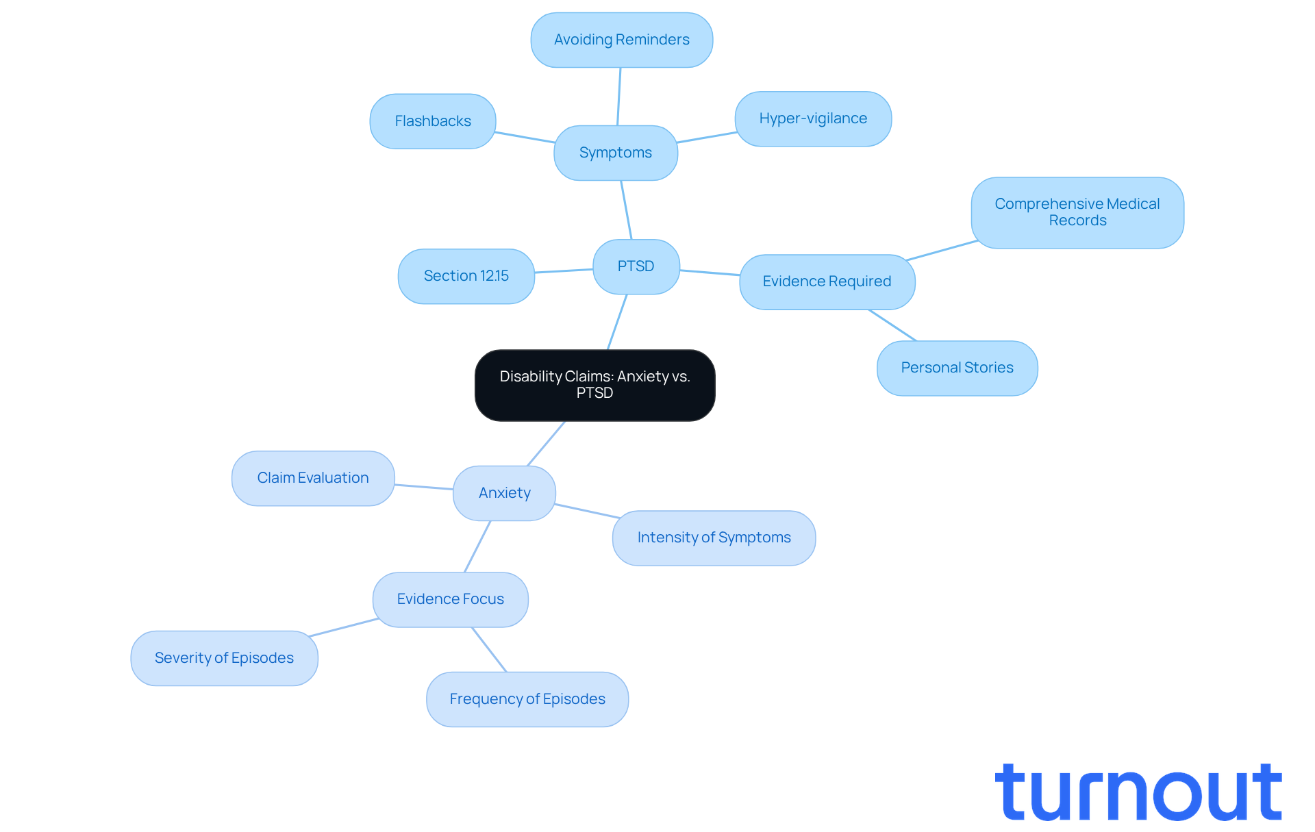 The central node represents the overall topic, while the branches show the key aspects of each condition's evaluation for disability claims. Each color-coded section helps differentiate between PTSD and Anxiety, making it easier to understand their unique requirements.