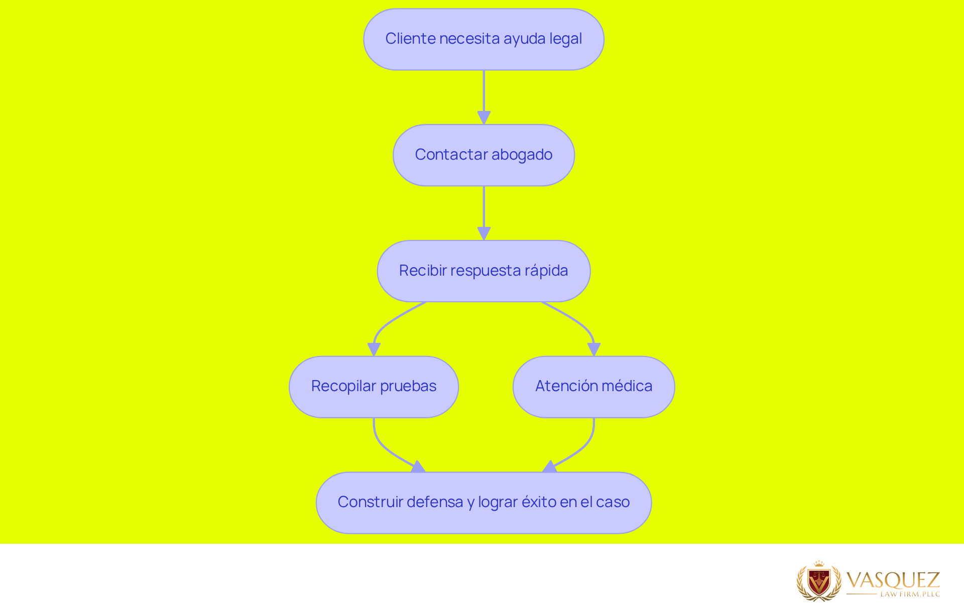 Cada paso muestra cómo el cliente interactúa con el abogado. Desde la necesidad de ayuda hasta la construcción de una defensa, cada flecha indica el camino que se sigue para lograr el éxito en el caso.
