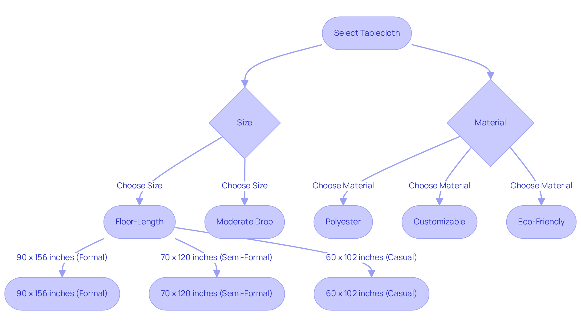 Follow the flowchart to choose the right tablecloth. Start at the top and decide on size and material based on your event's needs. Each box provides guidance on what to consider for a polished look.