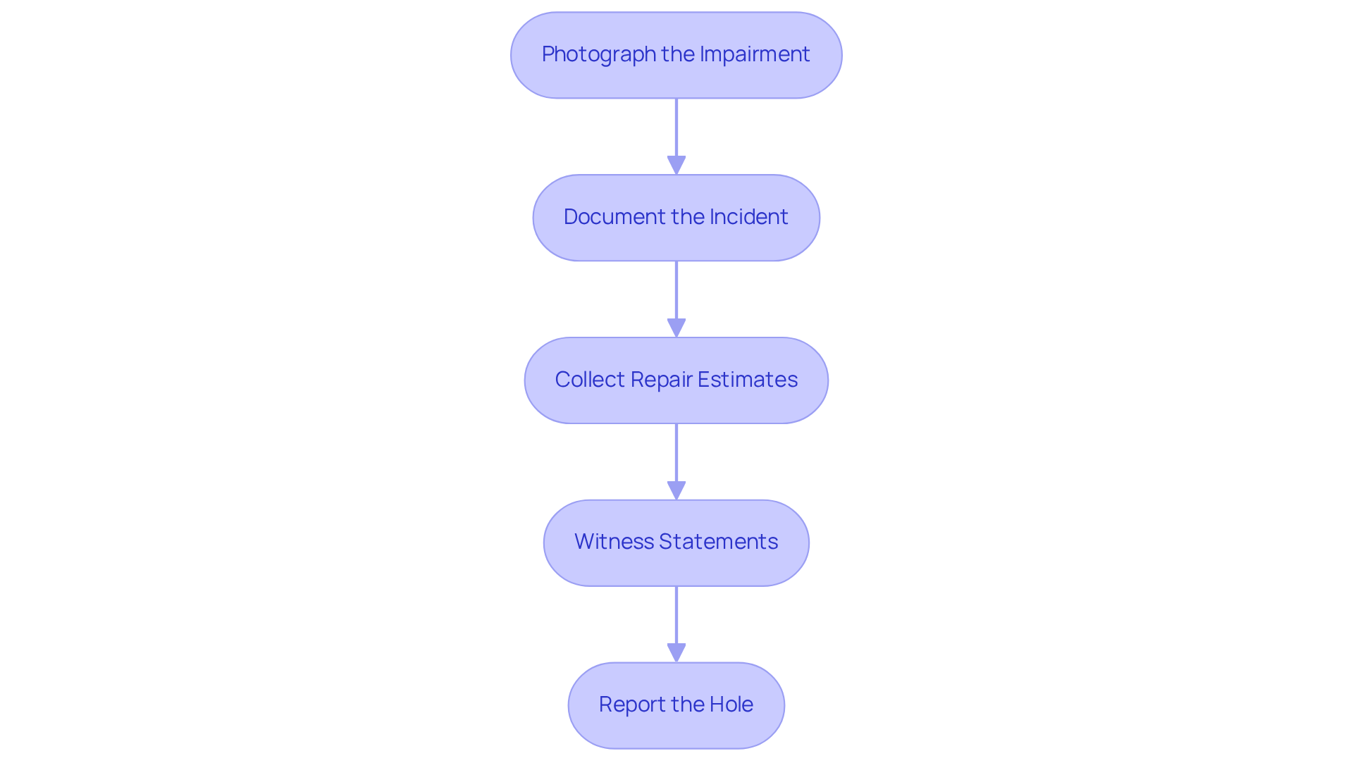 Each box represents a step you need to take to build a strong case for your pothole tire damage claim. Follow the arrows to see the order of actions you should take, starting from taking photos to reporting the pothole.