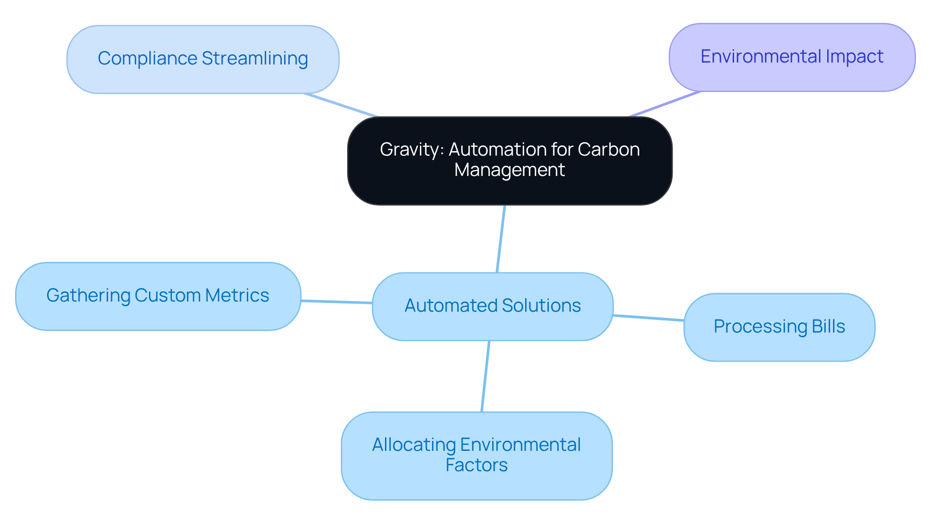The central node represents Gravity's main focus on automation. Each branch highlights a key feature or benefit, showing how they contribute to effective carbon management. The central node represents Gravity's main focus on automation. Each branch highlights a key feature or benefit, showing how they contribute to effective carbon management.