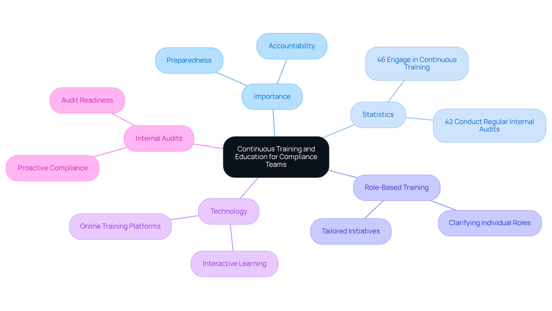 The central node represents the main focus on training, while branches show different aspects like statistics and methods. Each color-coded branch helps you see how these elements connect to the overall goal of improving compliance.