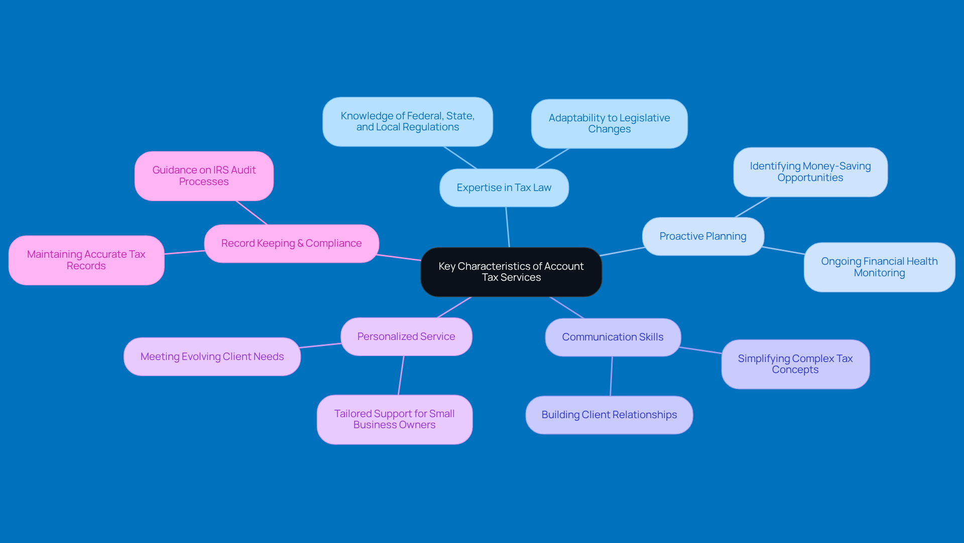 The center represents the overall theme of account tax services, while the branches show the main characteristics. Each sub-branch provides more detail about what makes these characteristics important for effective tax service.