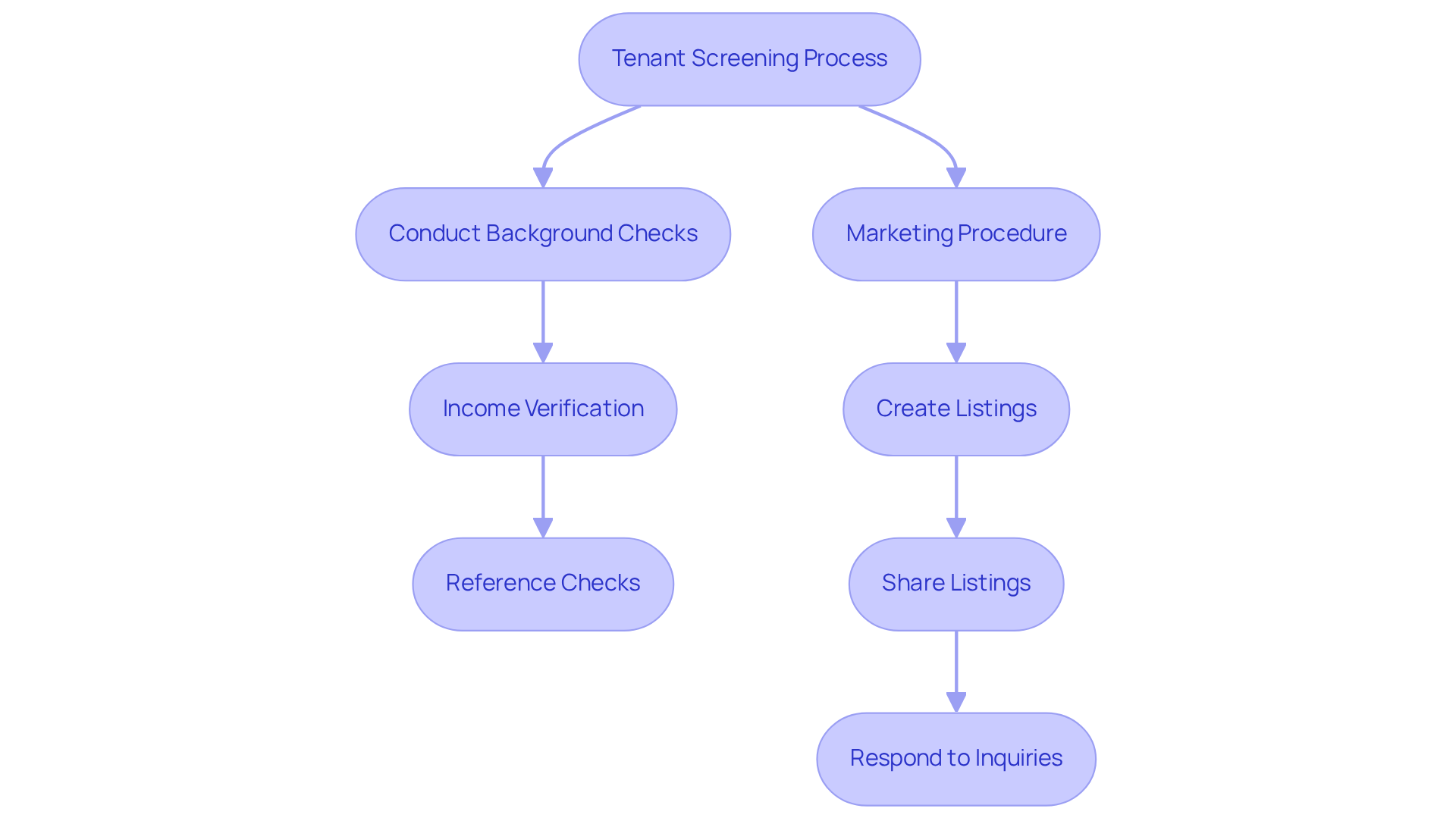 Each box represents a step in the process. Follow the arrows to see how each step leads to the next, ensuring a smooth workflow for managing vacancies.