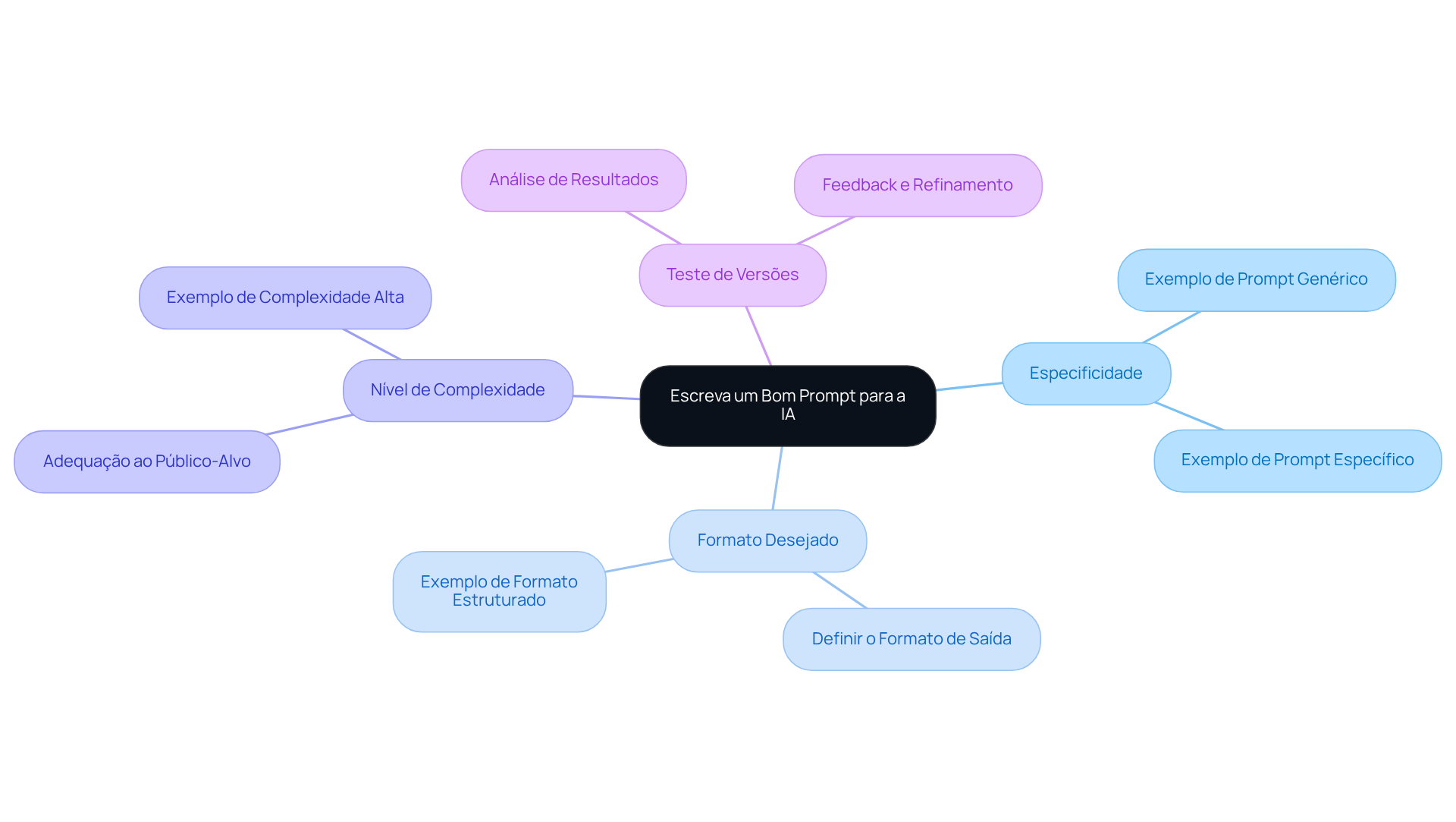 O mapa começa com a ideia central de criar um bom prompt. As ramificações mostram os elementos importantes a considerar, e as sub-ramificações oferecem exemplos e dicas para cada um desses elementos.