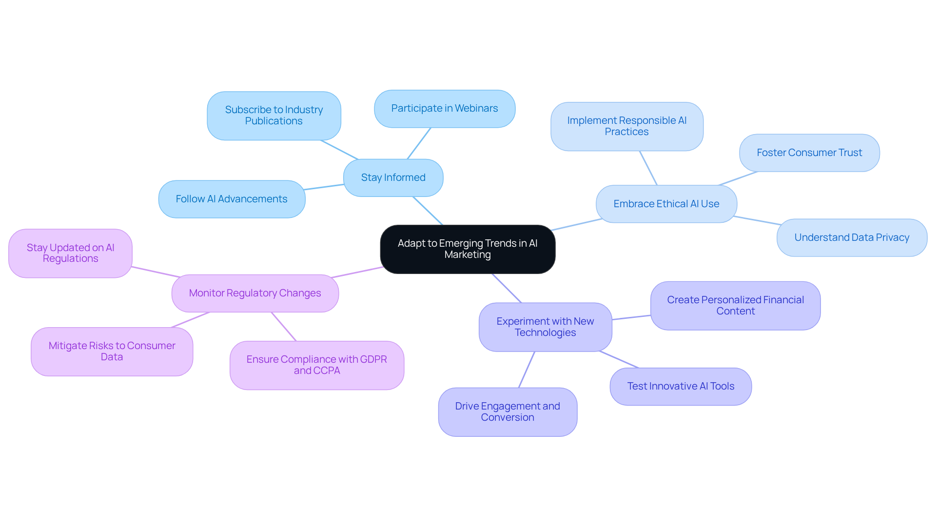 The central node represents the main theme, while each branch shows a strategy. Follow the branches to explore specific actions and insights related to each strategy.