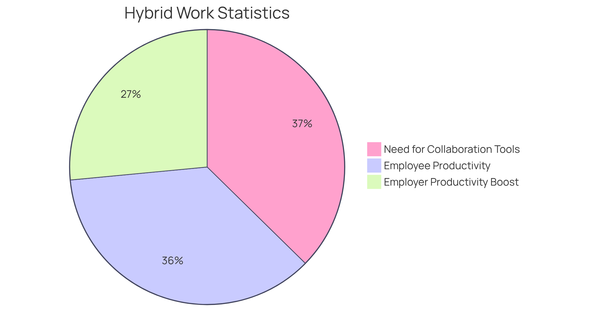 Each slice of the pie shows a different statistic related to hybrid work — the larger the slice, the more prevalent that belief or experience among employers or employees.