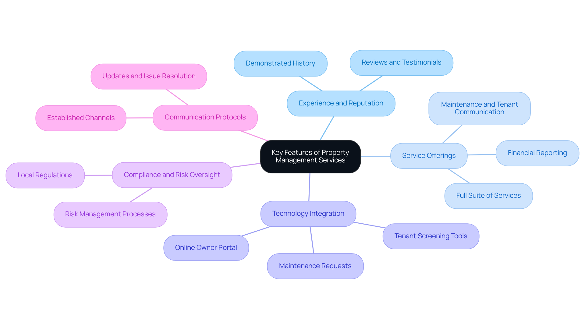 This mindmap starts with the central idea of property management services and branches out into key features. Each branch represents an important aspect to consider when evaluating services, helping you see how they connect and contribute to effective property management.