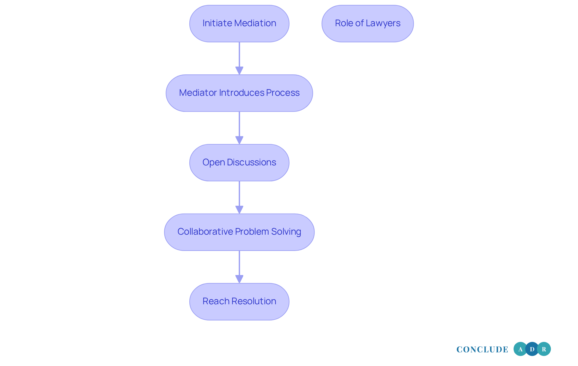 Each box represents a step in the mediation process. Follow the arrows to see how participants move from one stage to the next, and note the role of lawyers in supporting the process.