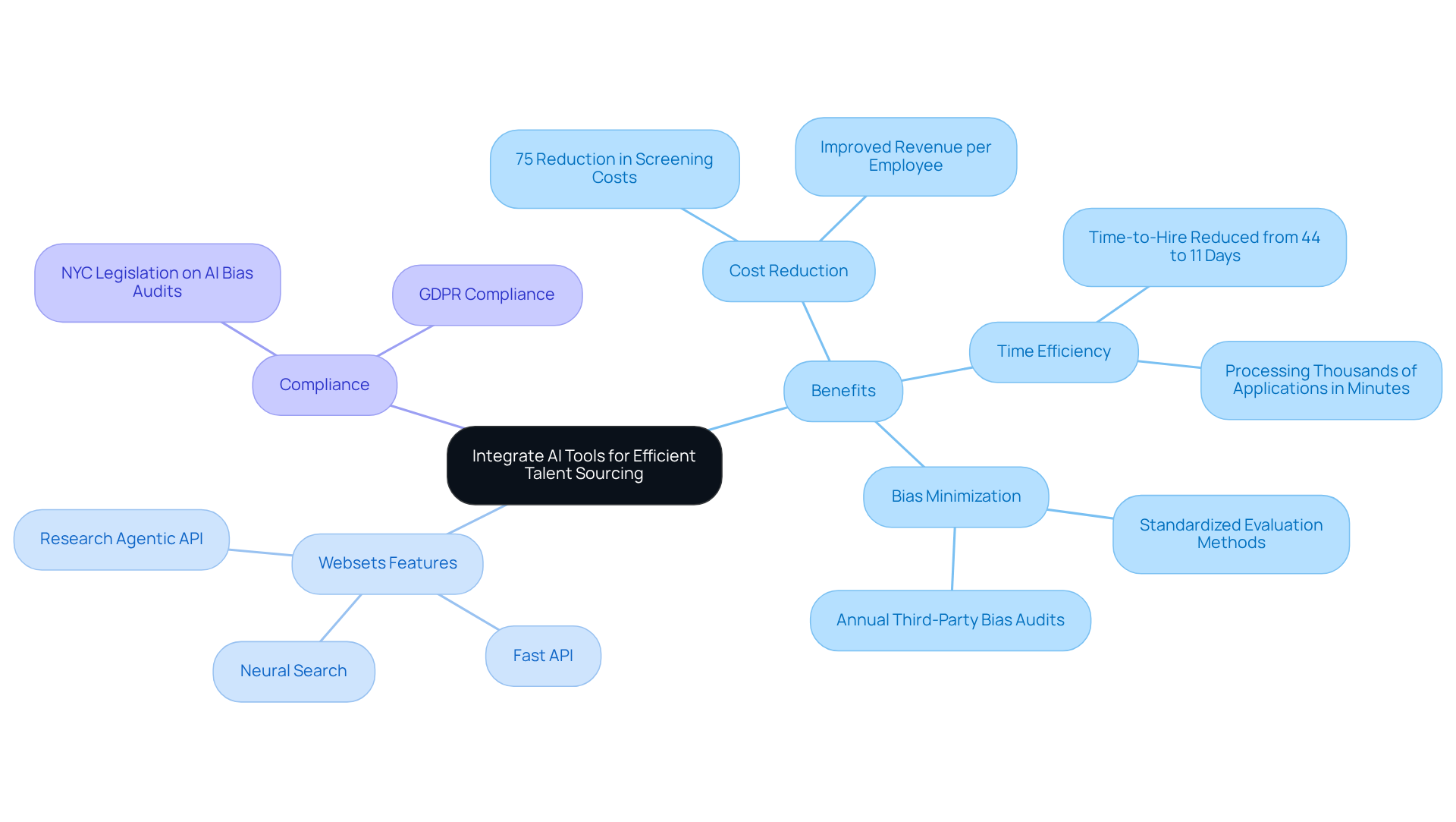 The center represents the main topic of AI in recruitment. Follow the branches to explore the benefits, features of the Websets tool, and compliance requirements, making it easy to understand how AI can transform hiring.