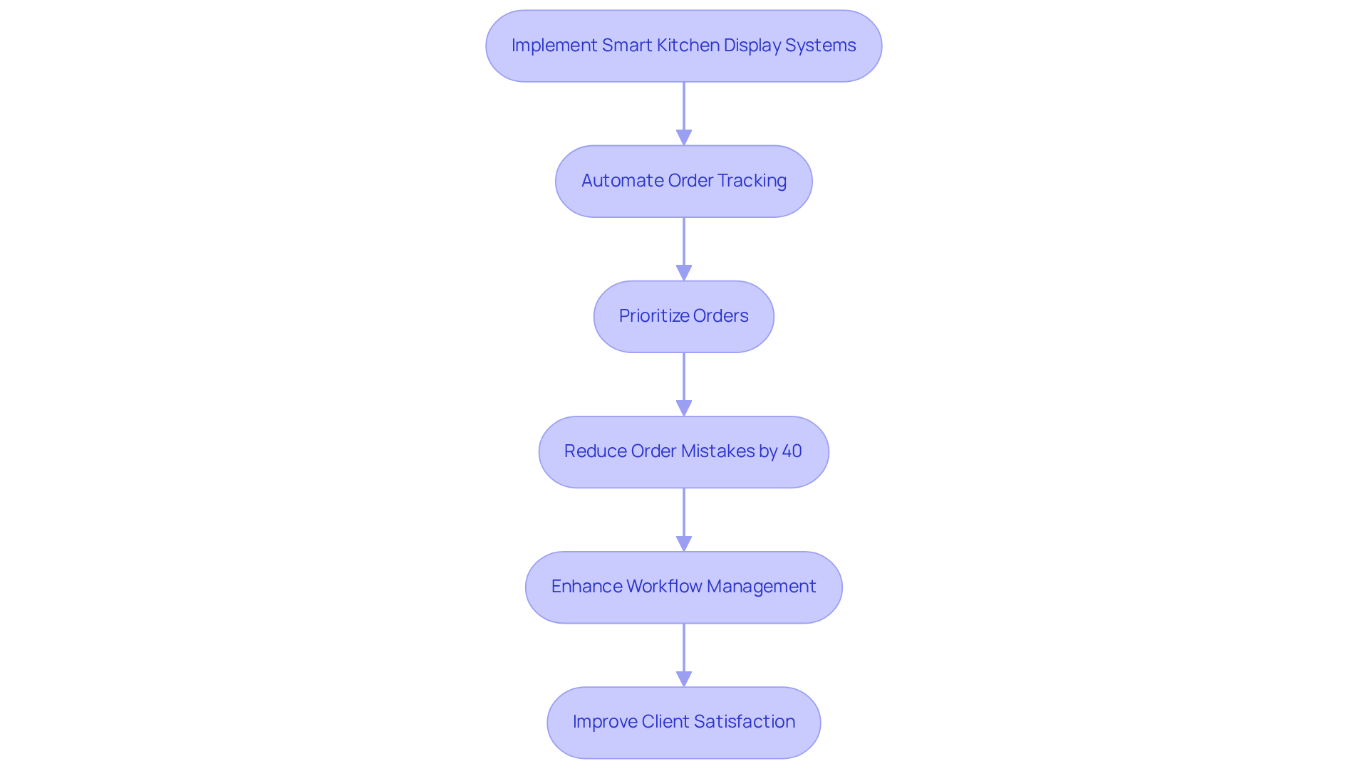 Follow the arrows to see how implementing KDS technology leads to faster order fulfillment and happier customers. Each box represents a key step in the process.