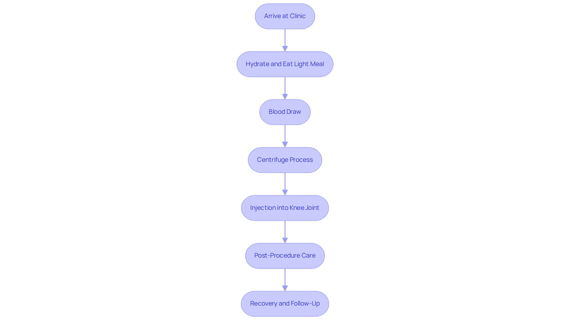 This flowchart guides you through the steps of receiving PRP injections. Each box represents a stage in the process, from arriving at the clinic to post-treatment care. Follow the arrows to see how each step leads to the next, helping you understand what to expect during your journey to recovery. This flowchart guides you through the steps of receiving PRP injections. Each box represents a stage in the process, from arriving at the clinic to post-treatment care. Follow the arrows to see how each step leads to the next, helping you understand what to expect during your journey to recovery.