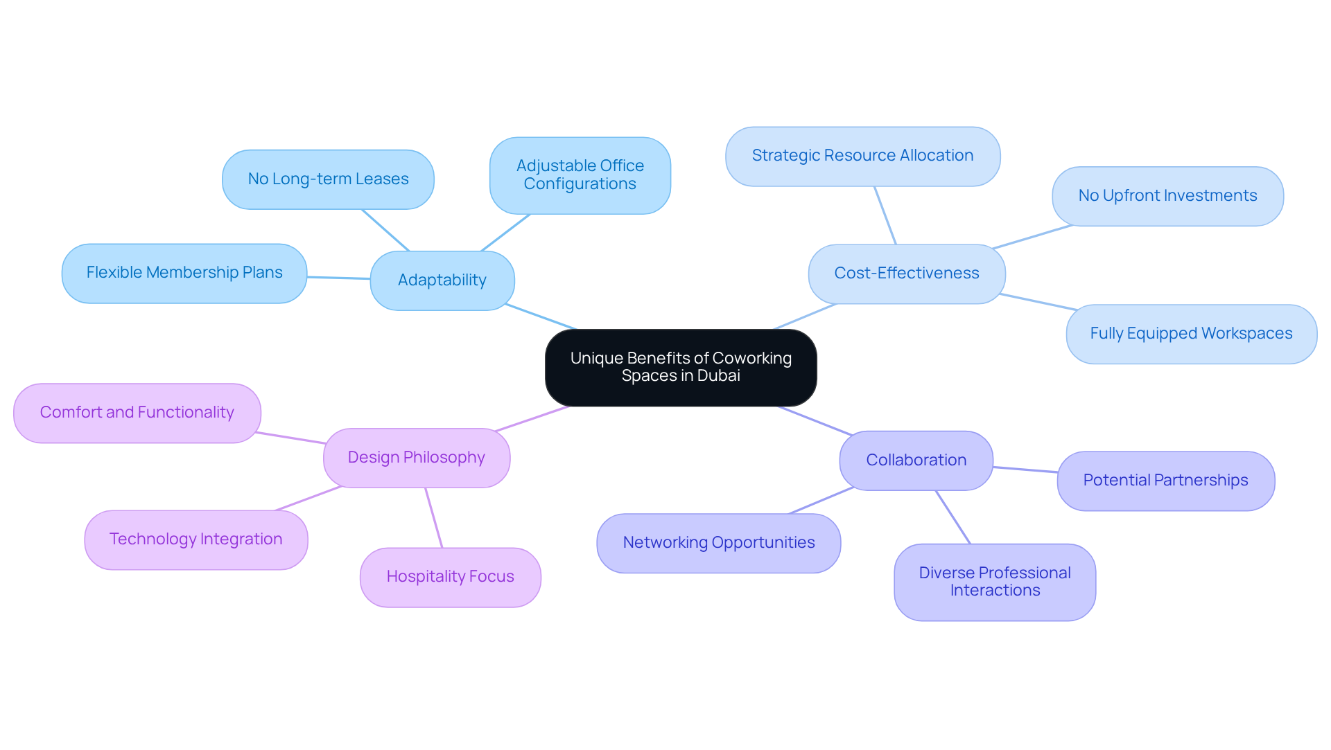 The central node represents the main topic, while the branches show the key benefits. Each sub-branch provides specific details about those benefits, making it easy to understand how coworking spaces can support modern enterprises.