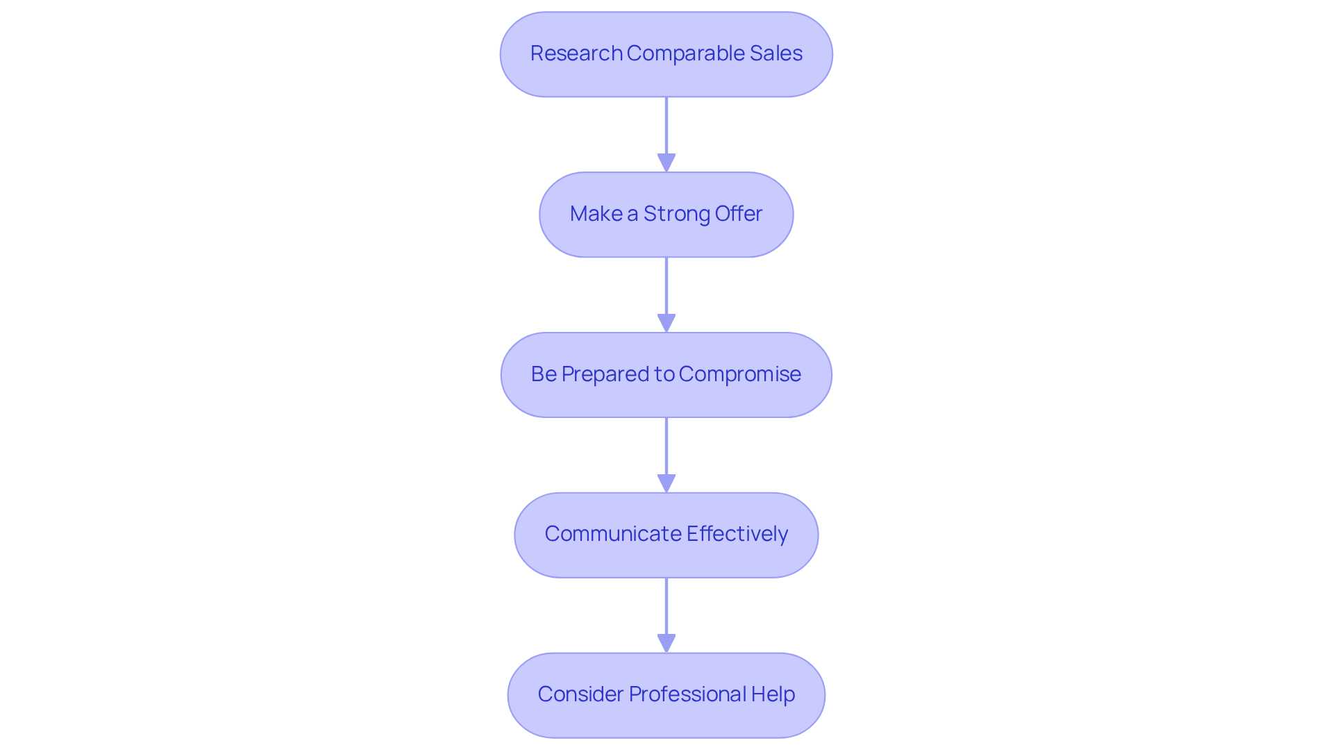Each box represents a crucial step in the negotiation process. Follow the arrows to see how to move from researching the market to making an offer and communicating with the seller.