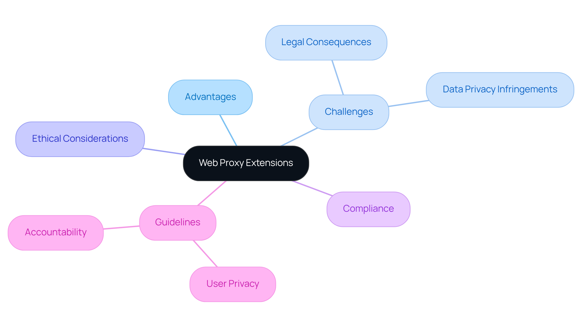 The central node represents the main topic, while the branches show different aspects related to web proxy extensions. Each branch highlights important considerations, helping you understand the complexities involved.