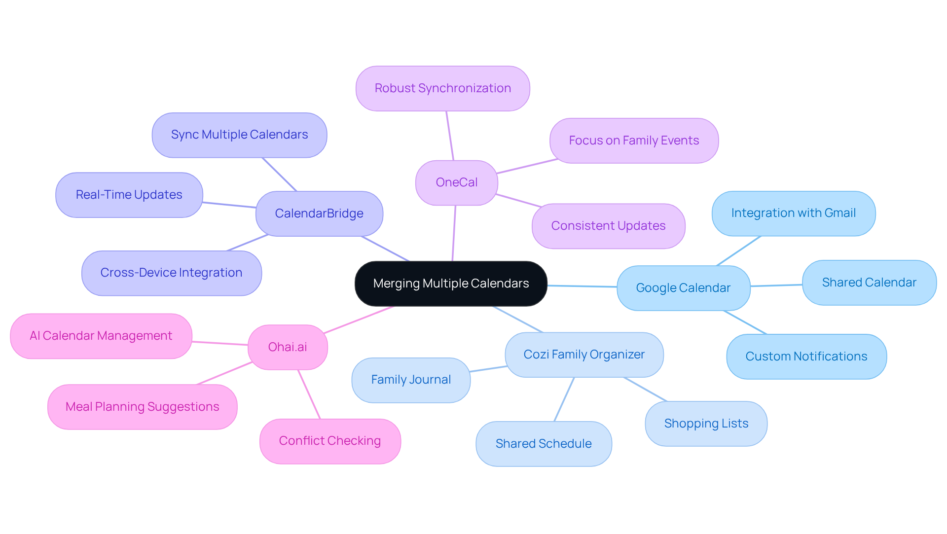 The central node represents the main topic of merging calendars. Each branch represents a different tool, and the sub-branches highlight their unique features. This layout helps you quickly understand how each tool can help families stay organized.