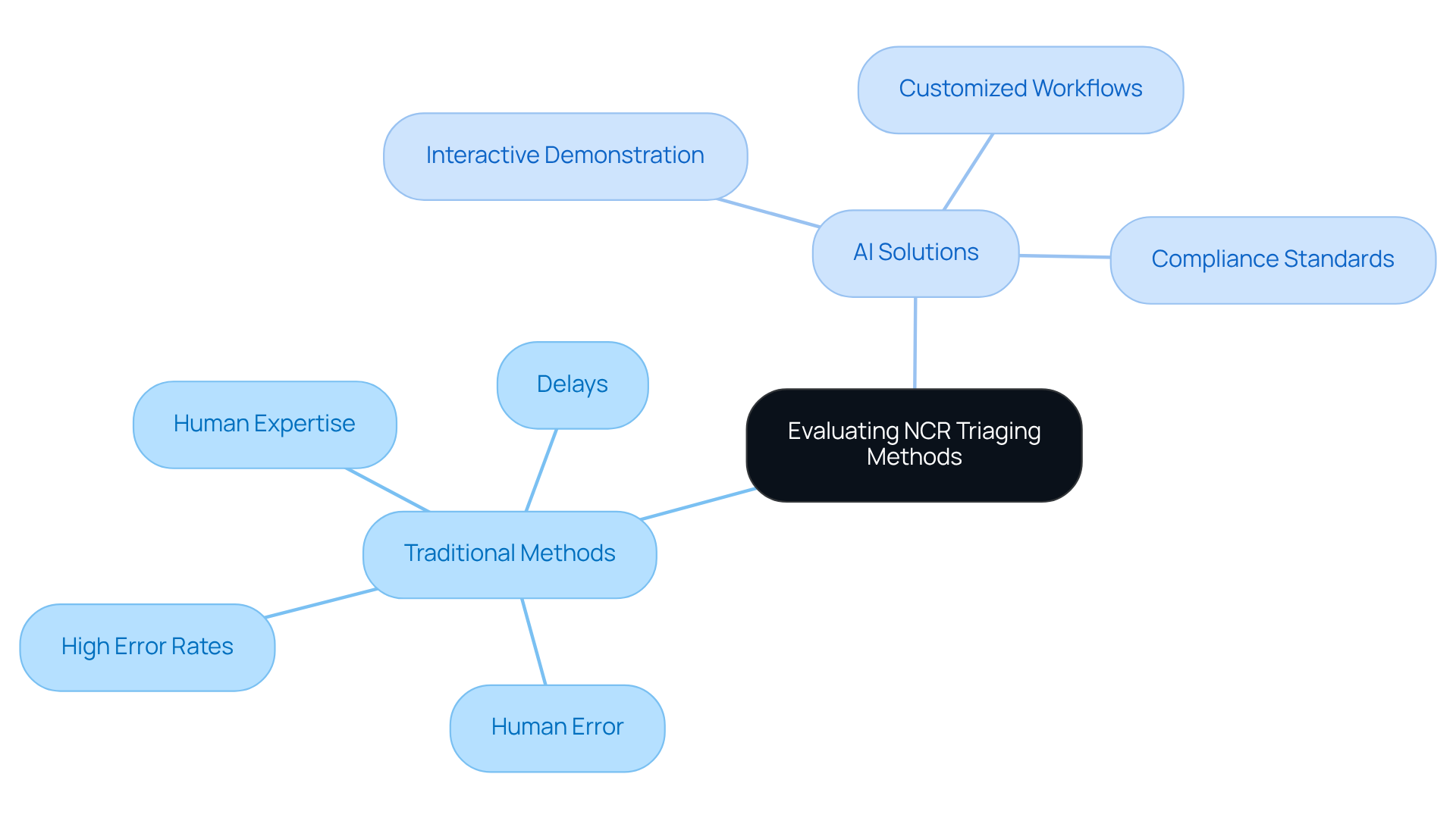 This mindmap shows the evaluation of traditional versus AI methods for NCR triaging. The central idea is surrounded by two main branches: one for traditional methods and one for AI solutions. Each branch has its own set of pros and cons, helping you understand the strengths and weaknesses of each approach.