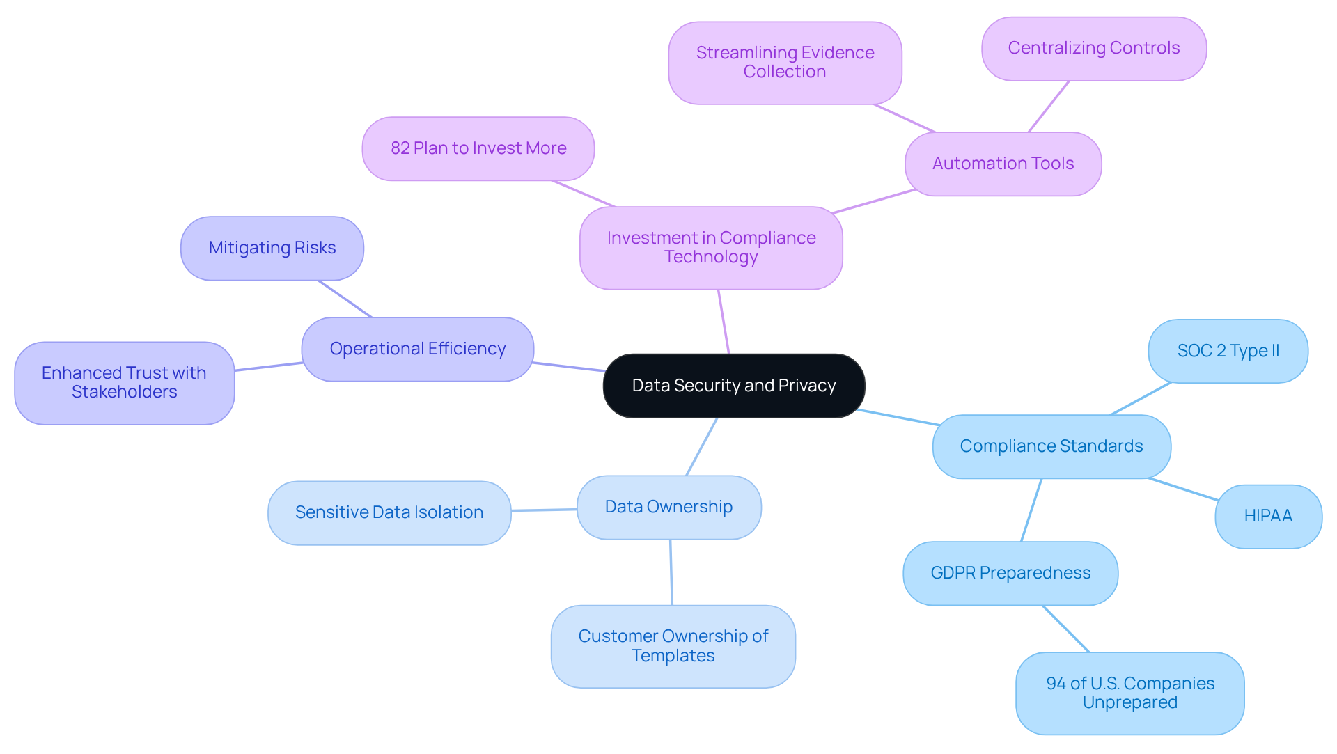 The central node represents the main topic, while the branches show key themes and their sub-points. This layout helps you understand how different aspects of data security and compliance are related.