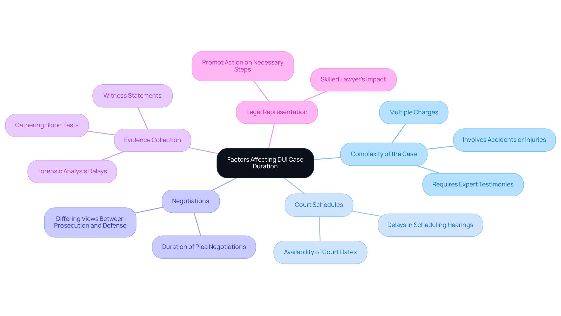 The central node represents the main topic, while each branch shows a different factor that can affect how long your DUI case might take. The sub-branches provide additional details or examples, helping you understand the complexities involved.