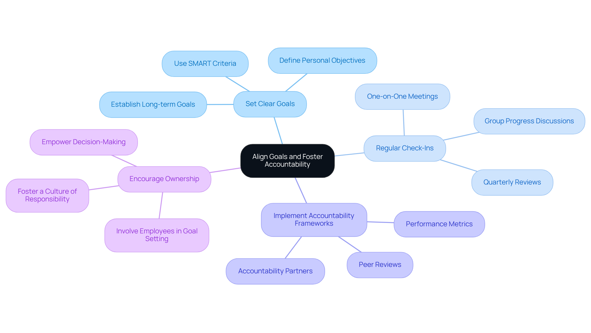 The central node represents the main theme, while each branch shows a key strategy. The sub-branches provide details on actions or benefits related to each strategy. This layout helps visualize how these strategies work together to improve team performance.
