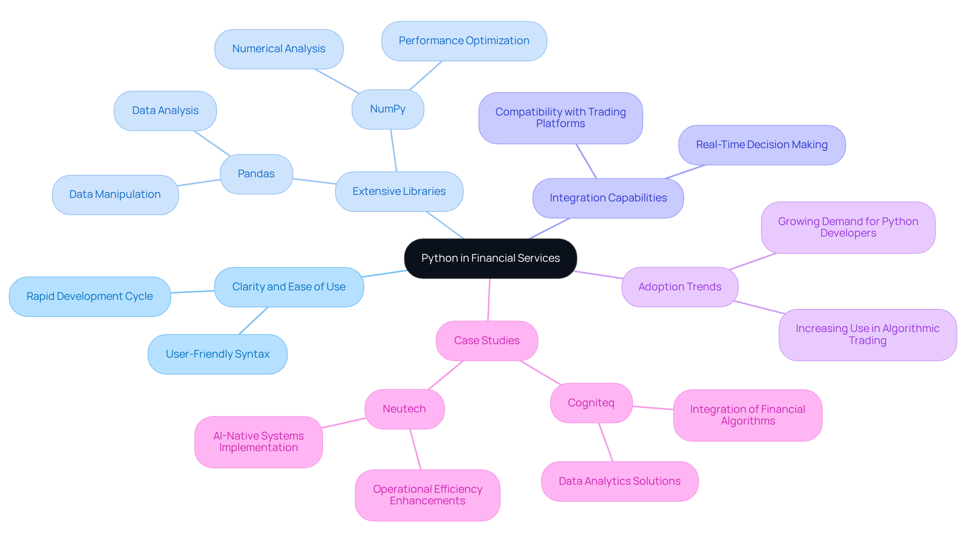 This mindmap illustrates how Python is shaping the financial services sector. Start at the center with Python's overall impact, then explore each branch to see specific advantages and trends related to its use in investment firms.