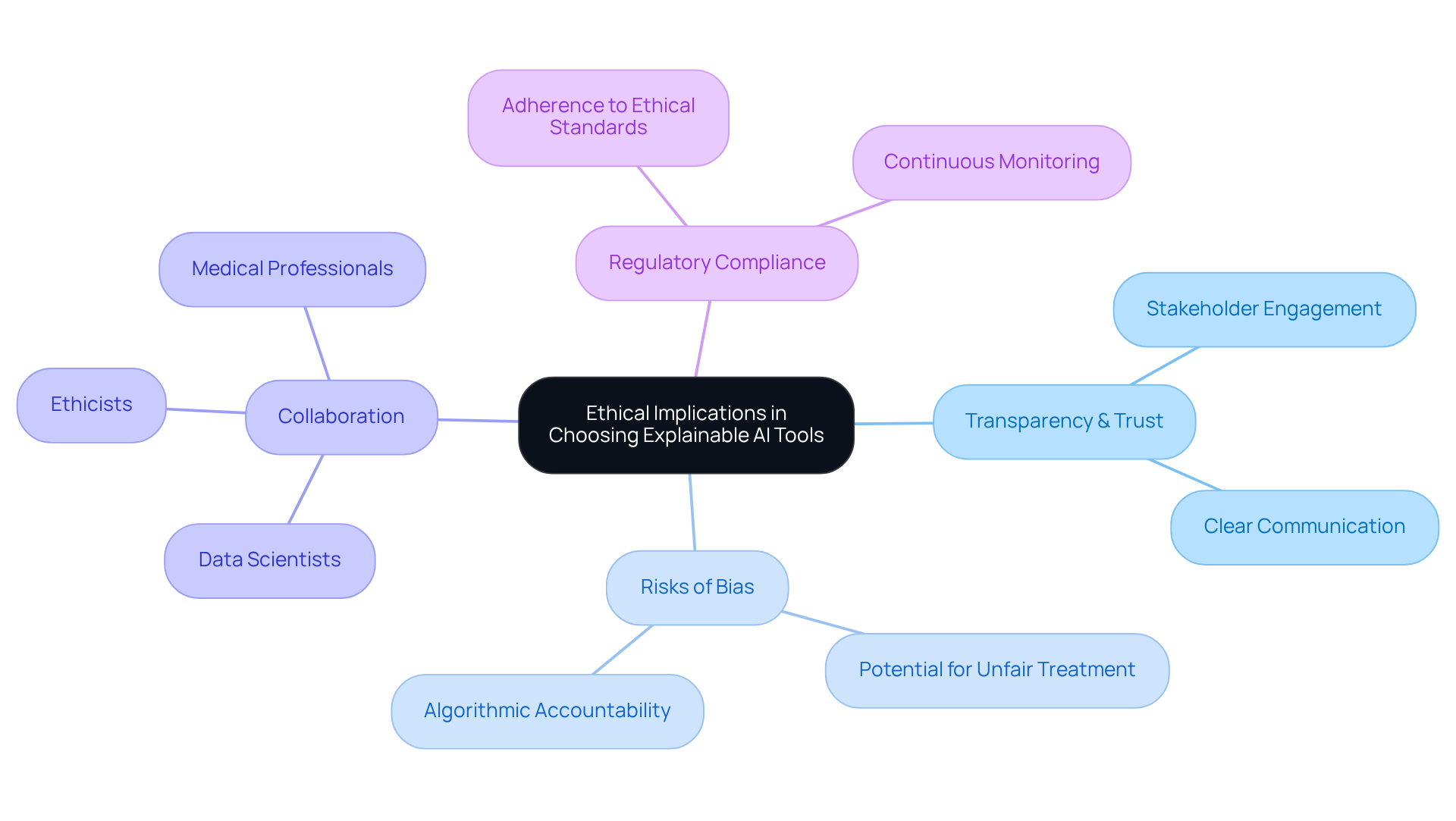 This mindmap illustrates how ethical implications connect to various aspects of choosing AI tools in healthcare. Start at the center with the main theme, then explore each branch to see how transparency, risks, collaboration, and compliance relate to ethical AI practices.