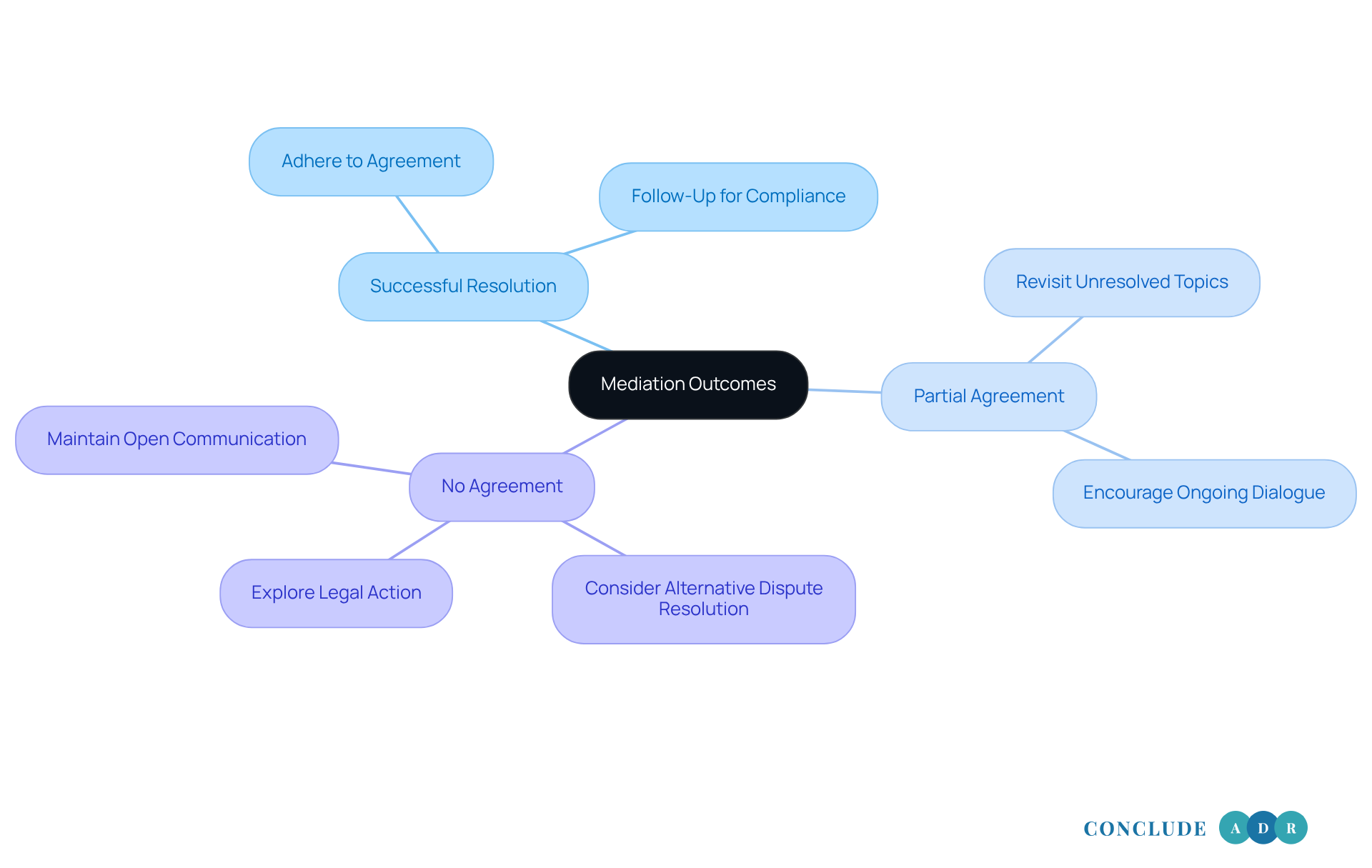 The central node represents the mediation process, while the branches show different outcomes. Each outcome has its own next steps, helping you understand what to do depending on the result of the mediation. The central node represents the mediation process, while the branches show different outcomes. Each outcome has its own next steps, helping you understand what to do depending on the result of the mediation.