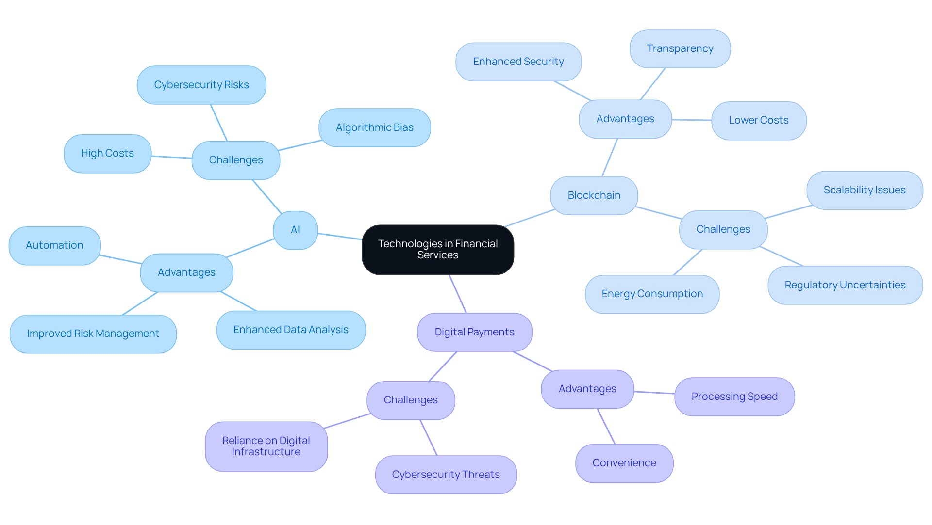 This mindmap shows the advantages and challenges of three key technologies in finance. Each branch represents a technology, with its pros and cons clearly laid out. The colors help differentiate between the technologies, making it easy to see how they compare and what considerations are important for each.