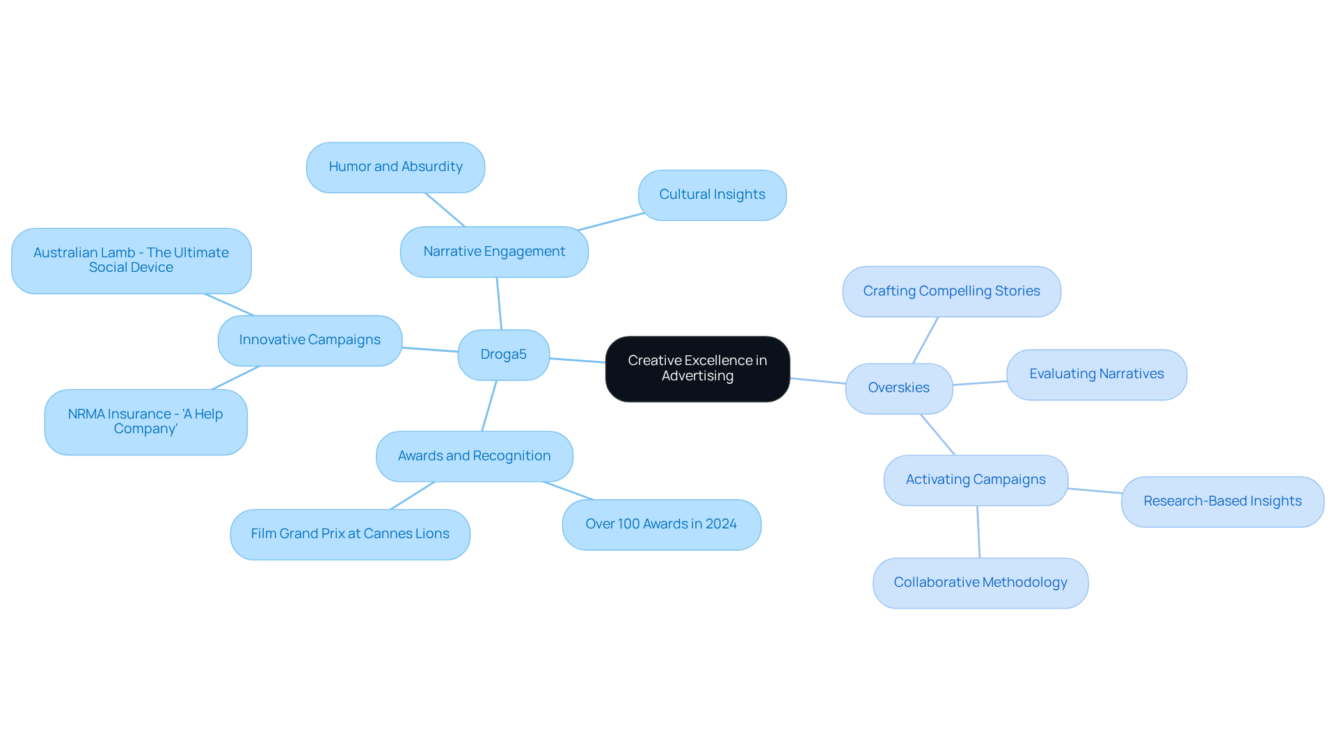 The central node represents the overall theme of advertising excellence. The branches show the two agencies and their key attributes, making it easy to understand their unique contributions to the industry.