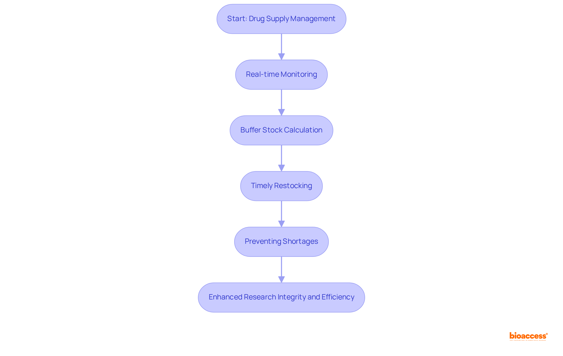 Follow the arrows to see how IRT systems manage drug supplies, from monitoring inventory levels to ensuring drugs are available when needed, ultimately leading to successful research outcomes.