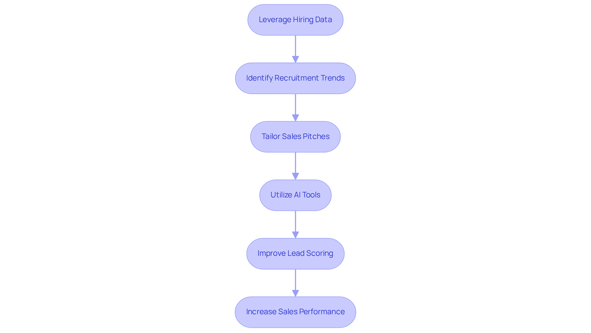 Follow the arrows to see how each step builds on the previous one, from identifying trends to improving sales performance. Each box represents a key action in the process.